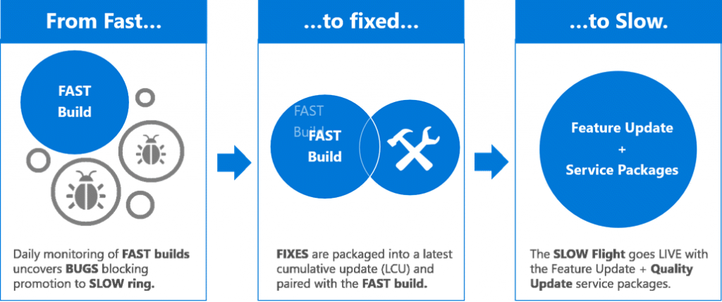 Servicing comes to the Slow ring - Windows Insider